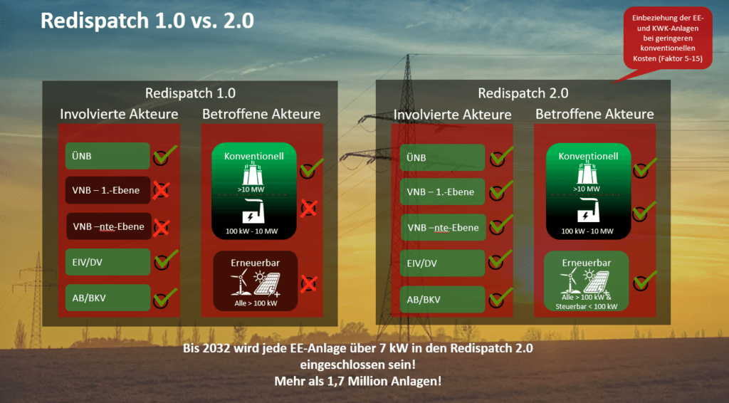 Redispatch 2.0 – Das Stromnetz wird 2021 flexibler - items GmbH & Co. KG