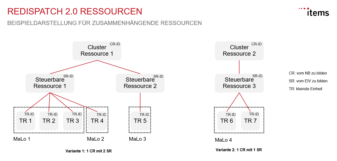 Redispatch 2.0 Ressourcen und Ressourcen-IDs im Überblick (TR, SR, SG ...