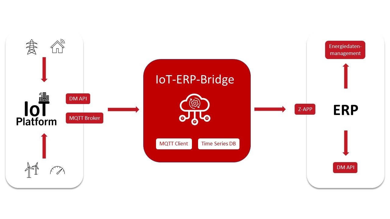 Digitale Netze - items GmbH & Co. KG