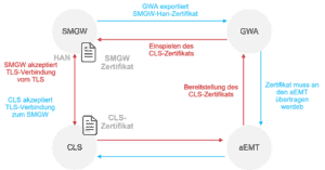 CLS-Management: Eine energiewirtschaftliche und technische Einordnung - items GmbH & Co. KG