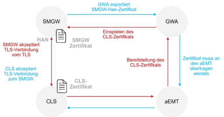 CLS-Management: Eine energiewirtschaftliche und technische Einordnung ...